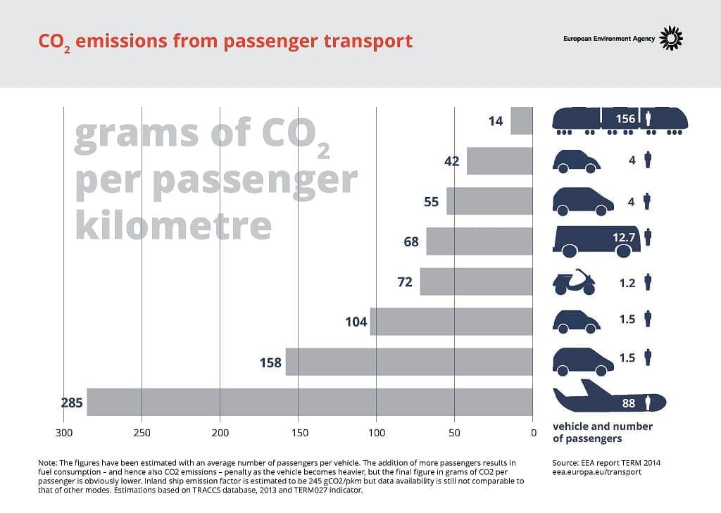 Climate Change and Tourism: Plane, Car or Train - Travel Begins at 40